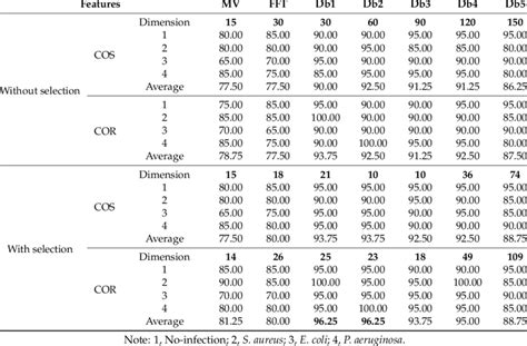 Classification Accuracy Of Dataset I Withwithout Feature Selection