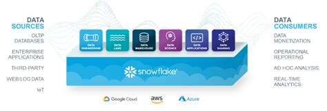How Alteryx And Snowflake Accelerates Analytics Phdata