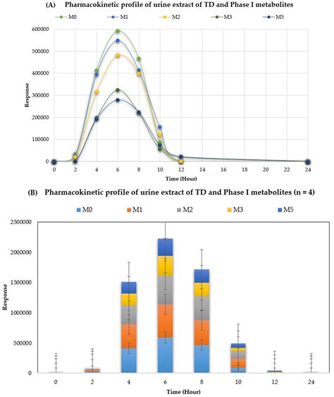 Development And Validation Of Liquid Chromatography Tandem Mass Spectrometry Method For