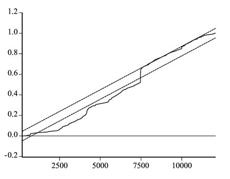 Cumulative Sum Of Squares Test Download Scientific Diagram
