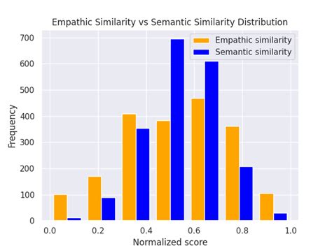 Comparing The Empathic Similarity And Semantic Similarity Core Download Scientific Diagram