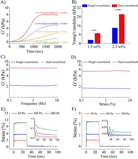 Storage G Modulus A And Youngs Modulus B Of Single And Download Scientific Diagram