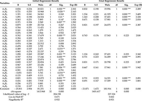 Parameter Results Of Farmers Participation Decision Making Model Download Scientific Diagram