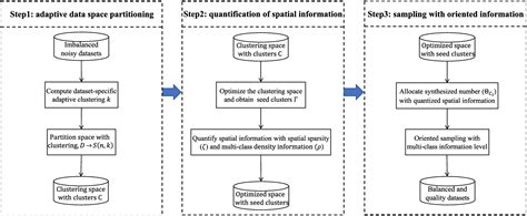 Figure 1 From An Adaptive And Robust Method For Oriented Oversampling
