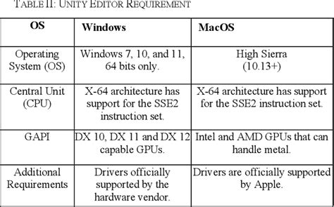 Table Ii From Interactivity Development Using Unity 3d Software And C Programming Semantic