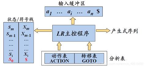 【编译原理笔记06】语法分析，移入 归约分析：自底向上的分析，lr0分析法，lr0分析表的构建（基于自动机）移进规约分析过程 编译