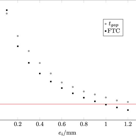 Theoretical Fem Predictions Of The Ftc Of A Copper Magnetron Cavity As