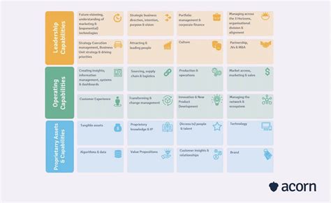 A Comprehensive Guide To Business Capability Maps Acorn