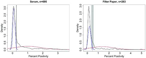 Mixture Distribution Model Results Mixture Distribution Models For
