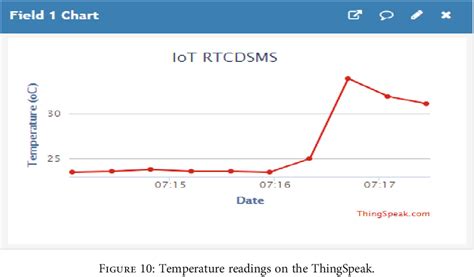 Figure 1 From Iot Based Real Time Crop Drying And Storage Monitoring System Semantic Scholar