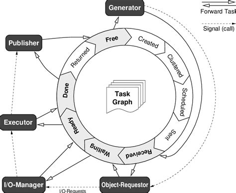 Demonstrates A Sequential Blocked Execution Of The Task Graph The Download Scientific Diagram