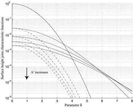 The Surface Height Joint Characteristic Functions χ S1 Equation 18