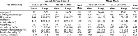 Data Summary Separated By Type Of Building And Gender Download Scientific Diagram