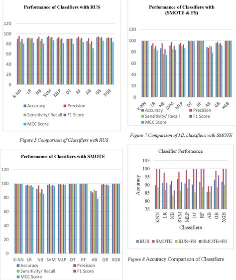 Figure 8 From AN ENSEMBLE MACHINE LEARNING MODEL FOR CLASSIFICATION OF CREDIT CARD FRADULENT