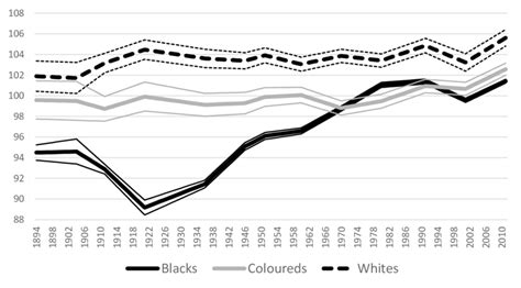 Sex Ratio Of The Under Five Population In South Africa By Race With 95