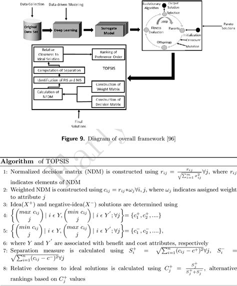 Figure 9 From Survey On Multi Objective Based Parameter Optimization For Deep Learning