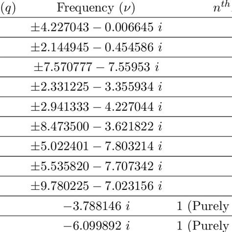 A Sample Of The Einstein Aetherhořava Axial Quasinormal Modes Found Download Scientific
