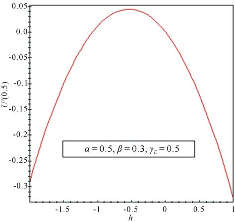 Solution Of Non Linear Boundary Value Problems In Immobilized