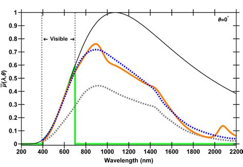 Normalized Power Emitted Per Unit Area And Unit Wavelength In The Download Scientific Diagram