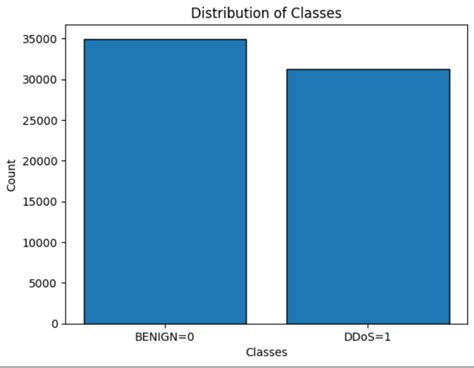 Ddos Detection Techniques For Effective Cybersecurity