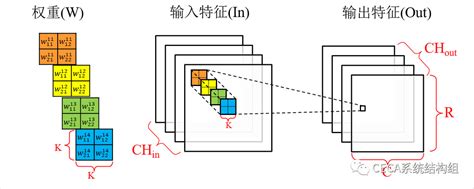 【转载】深度学习fpga加速器设计（一） 哔哩哔哩