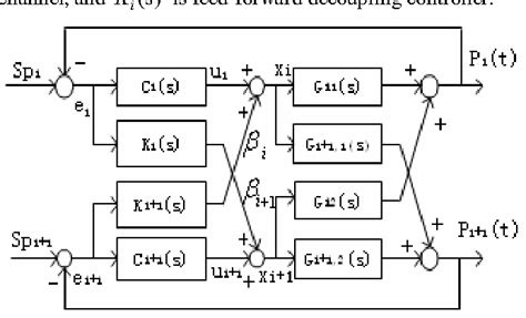 Figure 2 From Design Of Fuzzy Feed Forward Decoupling Controller Based