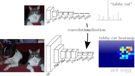 论文学习 fully convolutional networks for semantic segmentation 知乎