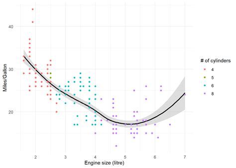 Basics Of Statistics And R 8 Beautiful Data Visualizations Using Ggplot2