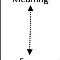 3 Bidirectional Motivational Relationship Between Form And Content Download Scientific Diagram