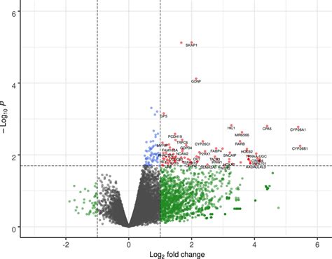 Volcano Plot Of Differentially Expressed Genes From A Transcriptome