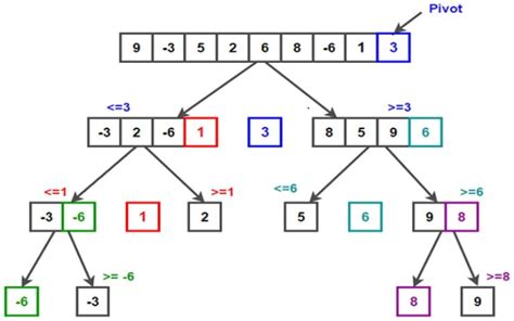 Top 10 Best Sorting Algorithms