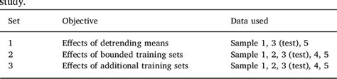 Table 1 From Assessing Multi Output Gaussian Process Regression For Modeling Of Non Monotonic
