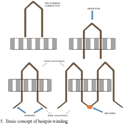 Figure 1 From Hairpin Winding Technology For Electric Traction Motors Design Prototyping And