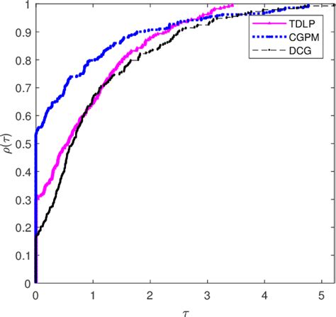 figure 4 from a dai liao like projection method for solving convex constrained nonlinear