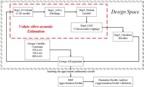 Design Space And Radial Basis Function Rbf Approximation Model