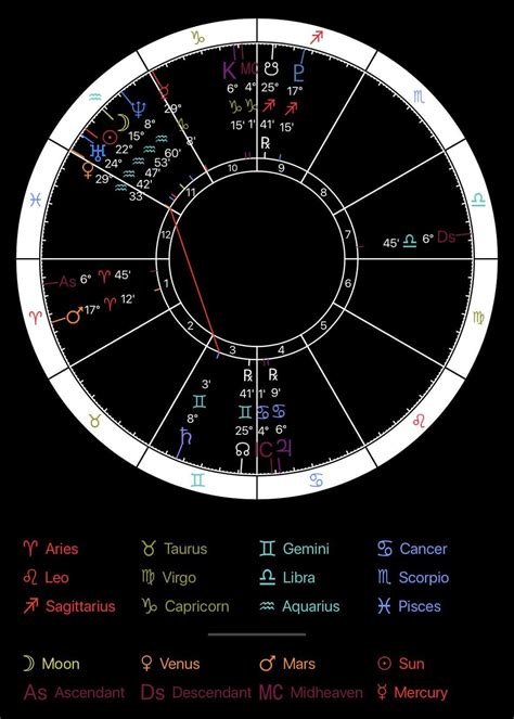 I Start Acting Classes Next Week Is My Chart Compatible With That