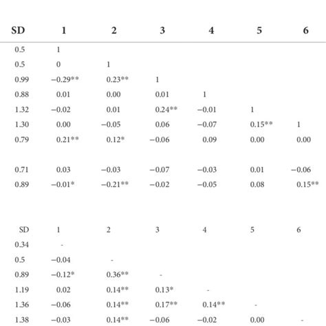 Means Standard Deviations And Intercorrelations Download