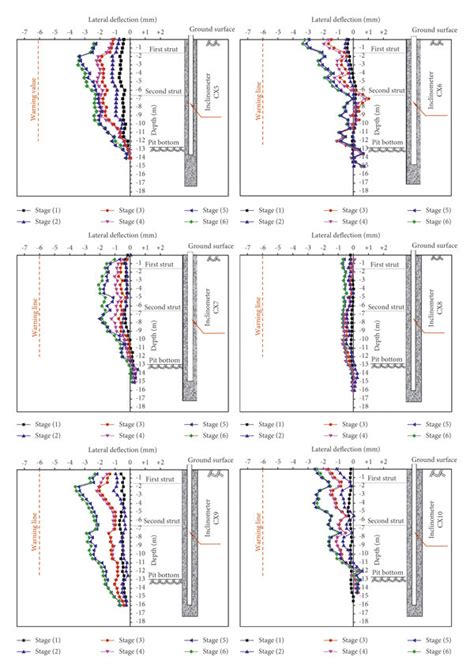 The Monitoring Value Of Each Inclinometer Against Different Download Scientific Diagram
