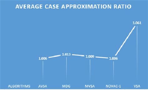 Average Case Approximation Ratio Download Scientific Diagram