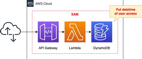 serverless app using dynamodb built with sam awstut
