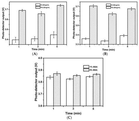 Rapid Detection Of Food Allergens By Microfluidics Elisa Based Optical Sensor Abstract