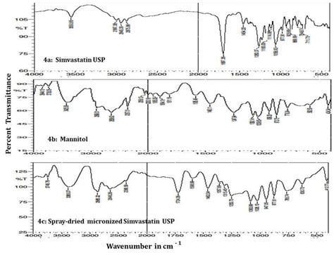 Ftir Spectra A Simvastatin Usp B Mannitol C Spray Dried Micronized Download Scientific