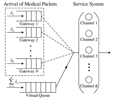 The Queueing Model Of The System Download Scientific Diagram