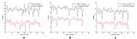 Snr Comparison Of Mr And Cs Methods Among Different Datasets A Snr Of Download Scientific