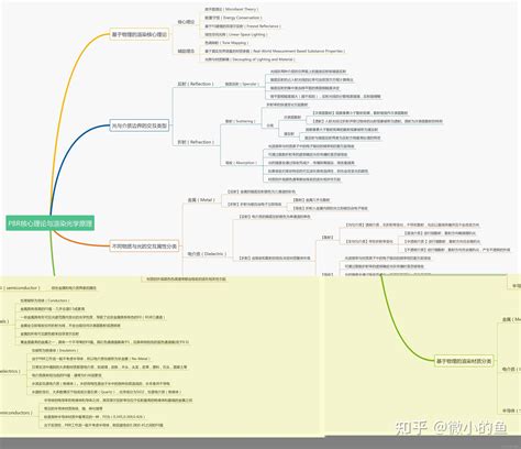 Pbr学习笔记 知乎