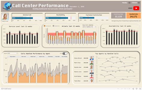 Call Center Performance Dashboard Tableau Behance