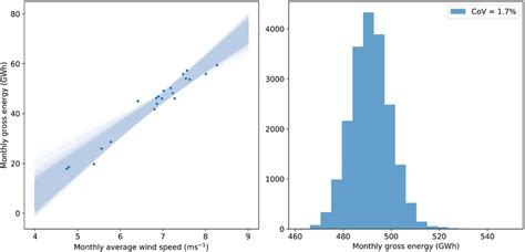 Example Of Applying The Bootstrapping Approach To Quantify Regression Download Scientific