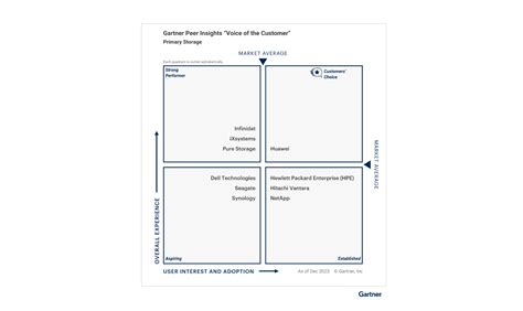 Gartner® Peer Insights 客户之选 华为oceanstor Dorado全闪存存储 华为企业业务