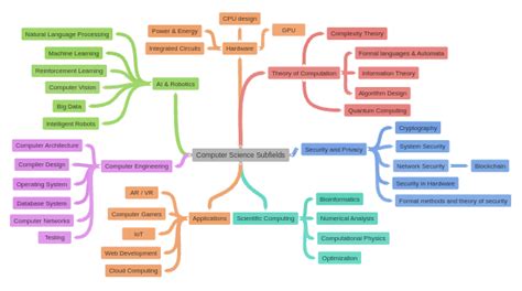 Computer Science Subfields Coggle Diagram