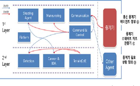 Figure 8 From Application Of Multi Agent Based Simulation For Improving
